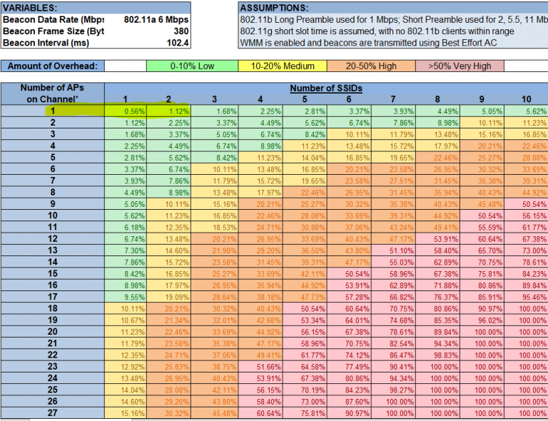 SSIDS overhead effect on channel utilisation - WiFi