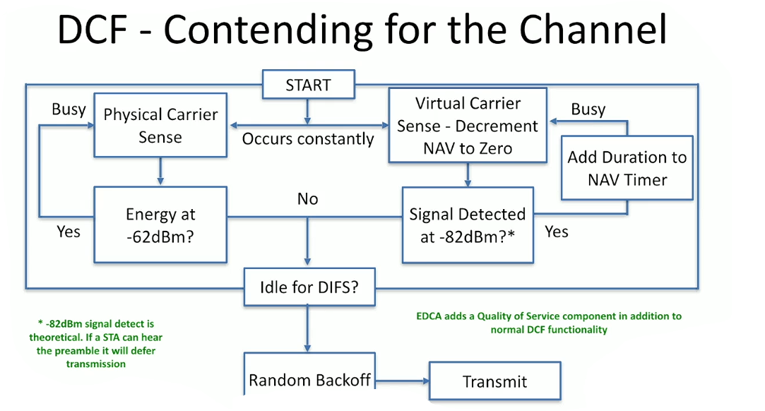802.11 Deferral Process (Medium Access Method) - WiFi